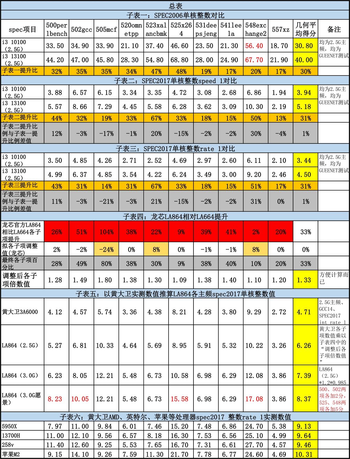 试分析下未来的龙芯3b6600跑spec2017单核测试各子项跟其它处理器的区别 - 哔哩哔哩