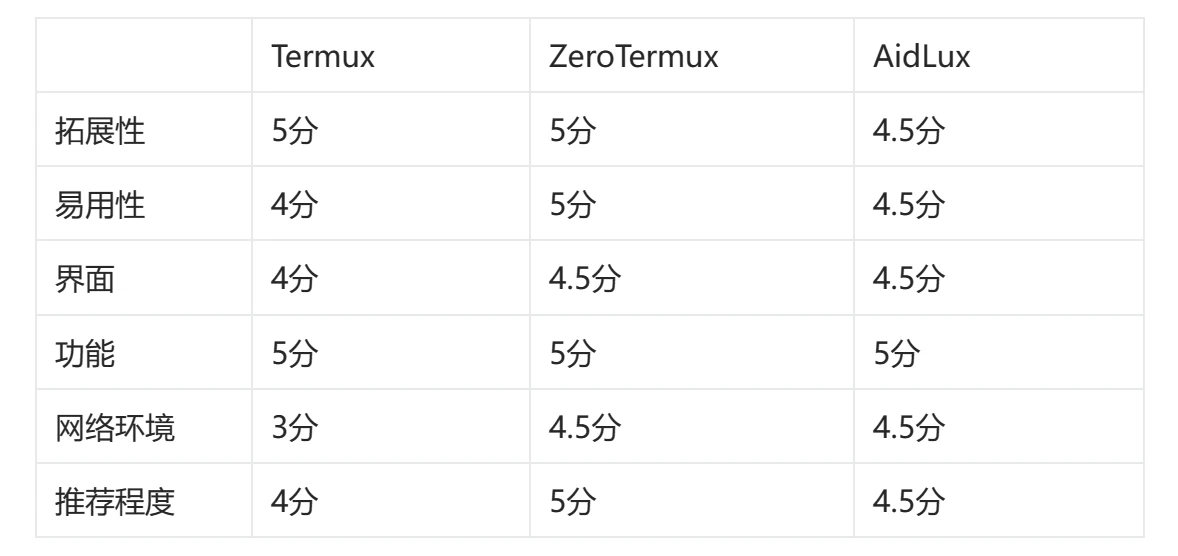 ZeroTermux 把手机打造成超强 Linux 主机 - 哔哩哔哩