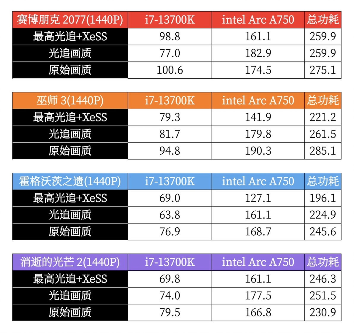 1699 元就能匹敌 RTX 3060，英特尔 Arc A750 的游戏性能与 AIGC 表现有多亮眼？ - 哔哩哔哩