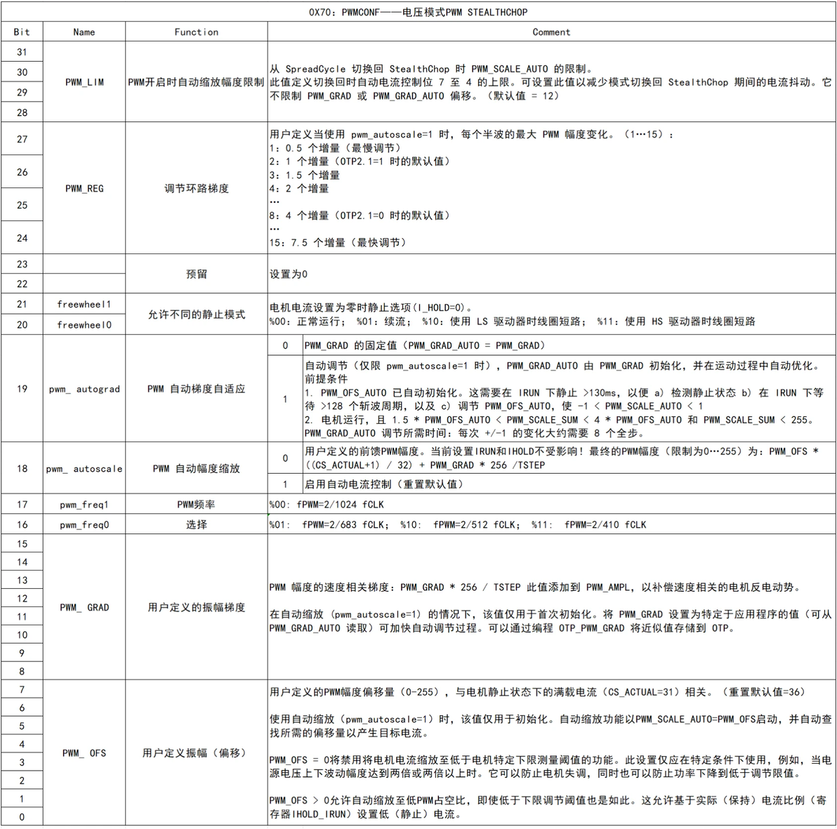基于UART通讯控制TMC2208/2209模块驱动两相四线步进电机 - 哔哩哔哩