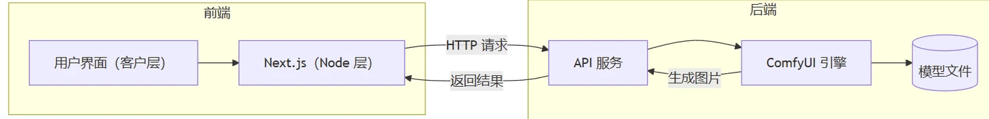 ComfyUI 如何部署 Docker 镜像到生产环境 - 哔哩哔哩