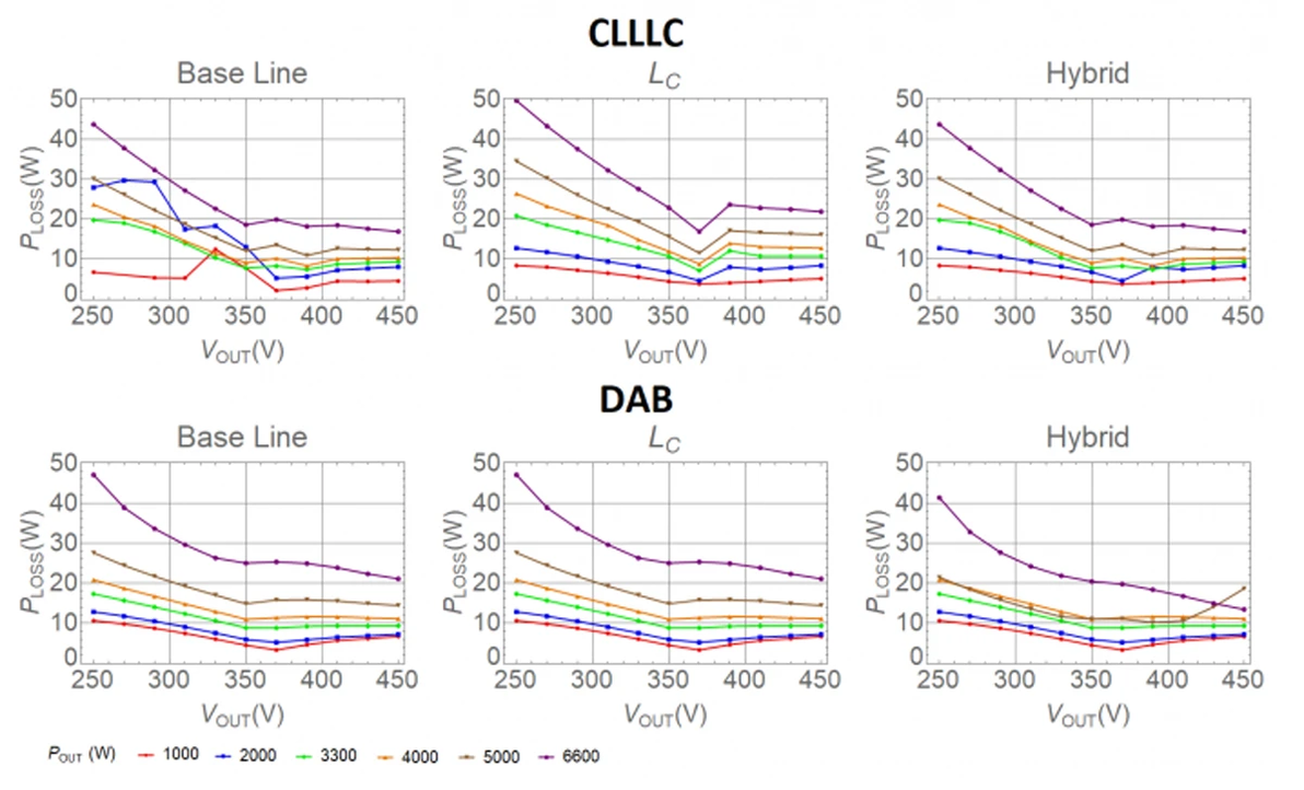 源来如此 | 用于电动汽车车载充电器的 CLLLC 与 DAB 比较 - 哔哩哔哩