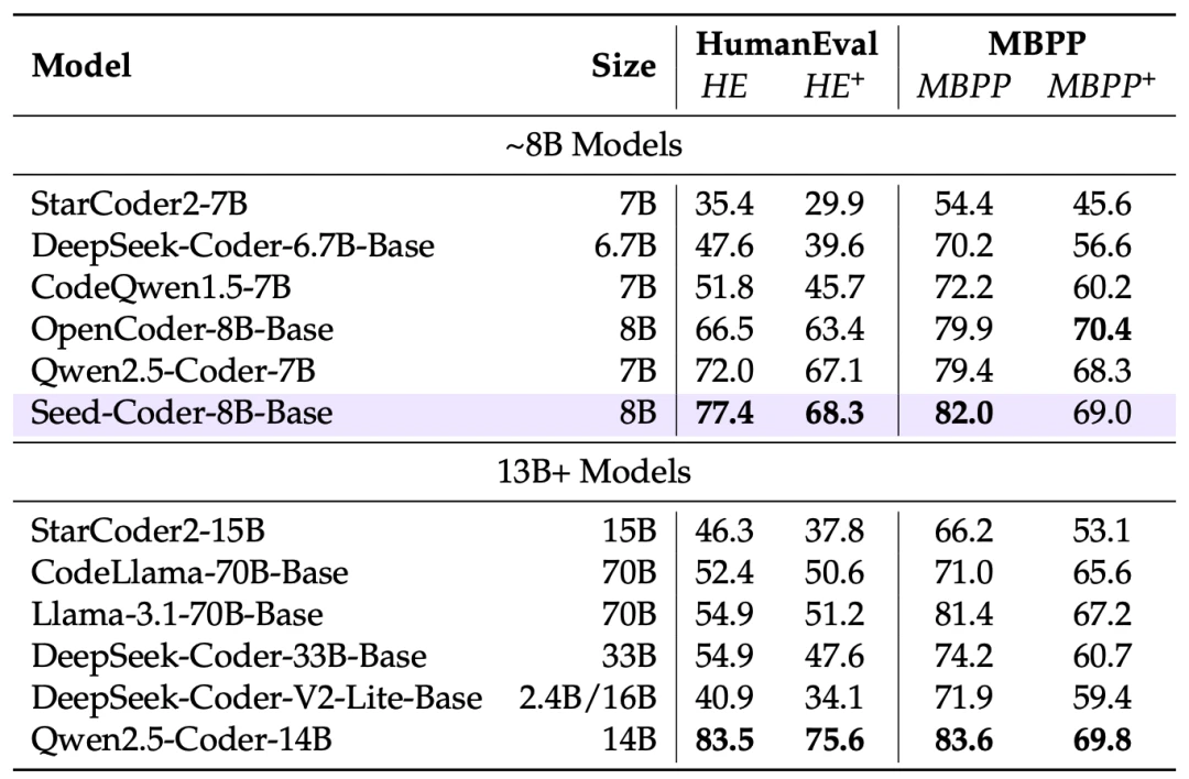 字节开源 Seed-Coder：8B参数拿下同规模多个SOTA，超越百亿级对手！ - 哔哩哔哩