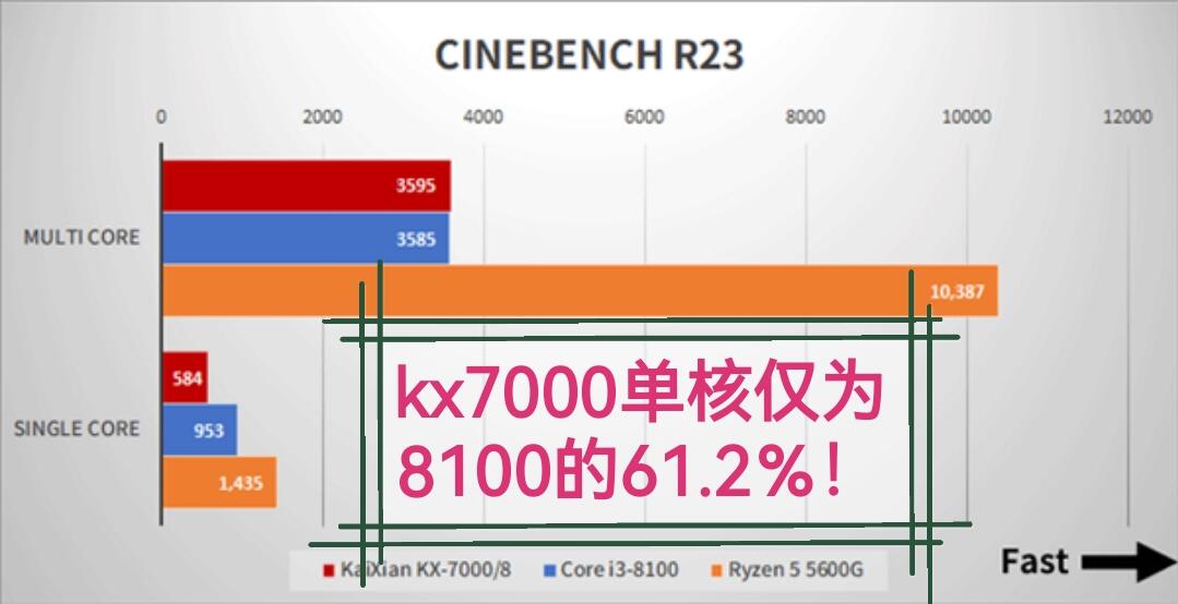 兆芯kx7000很强！我们来看看spec2006单核49.2分是怎么跑出来的？ - 哔哩哔哩