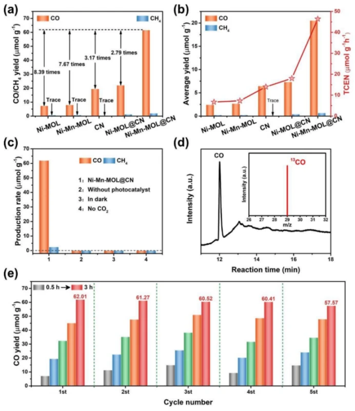 Angew：碳氮载体上金属有机层中结构不对称的Ni-O-Mn结用于CO2光还原 - 哔哩哔哩