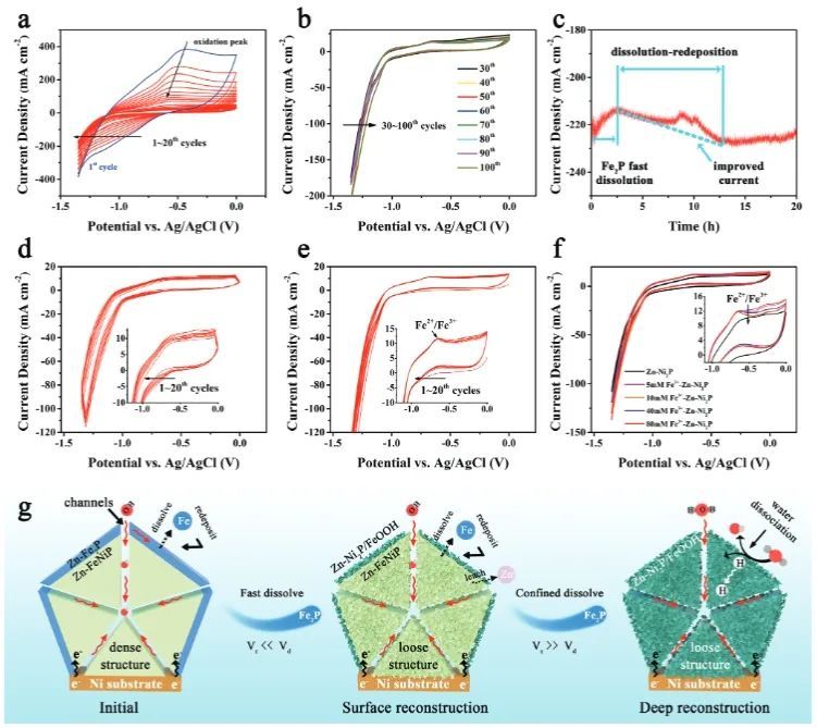 湖大AFM: 阳离子诱导深度重构与自优化，提升电催化水分解性能 - 哔哩哔哩