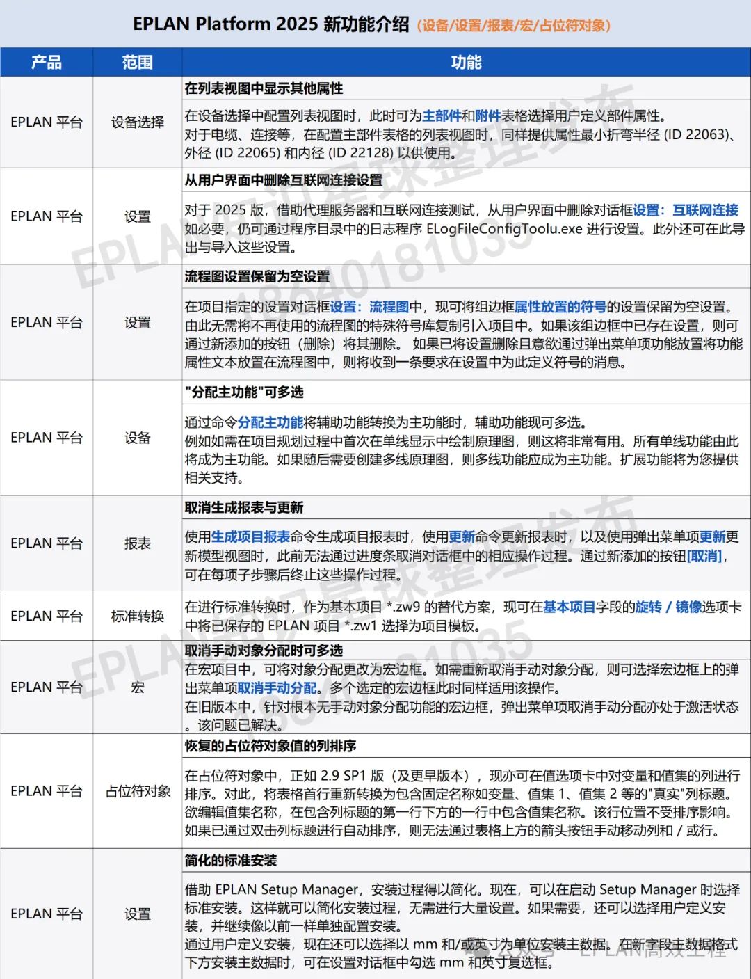【重磅】EPLAN Platform 2025 正式发布！快来领取安装包！ - 哔哩哔哩
