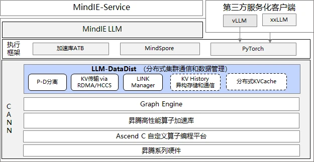 CANN 8.0基于LLM P-D分离部署方案发布LLM-DataDist组件 - 哔哩哔哩