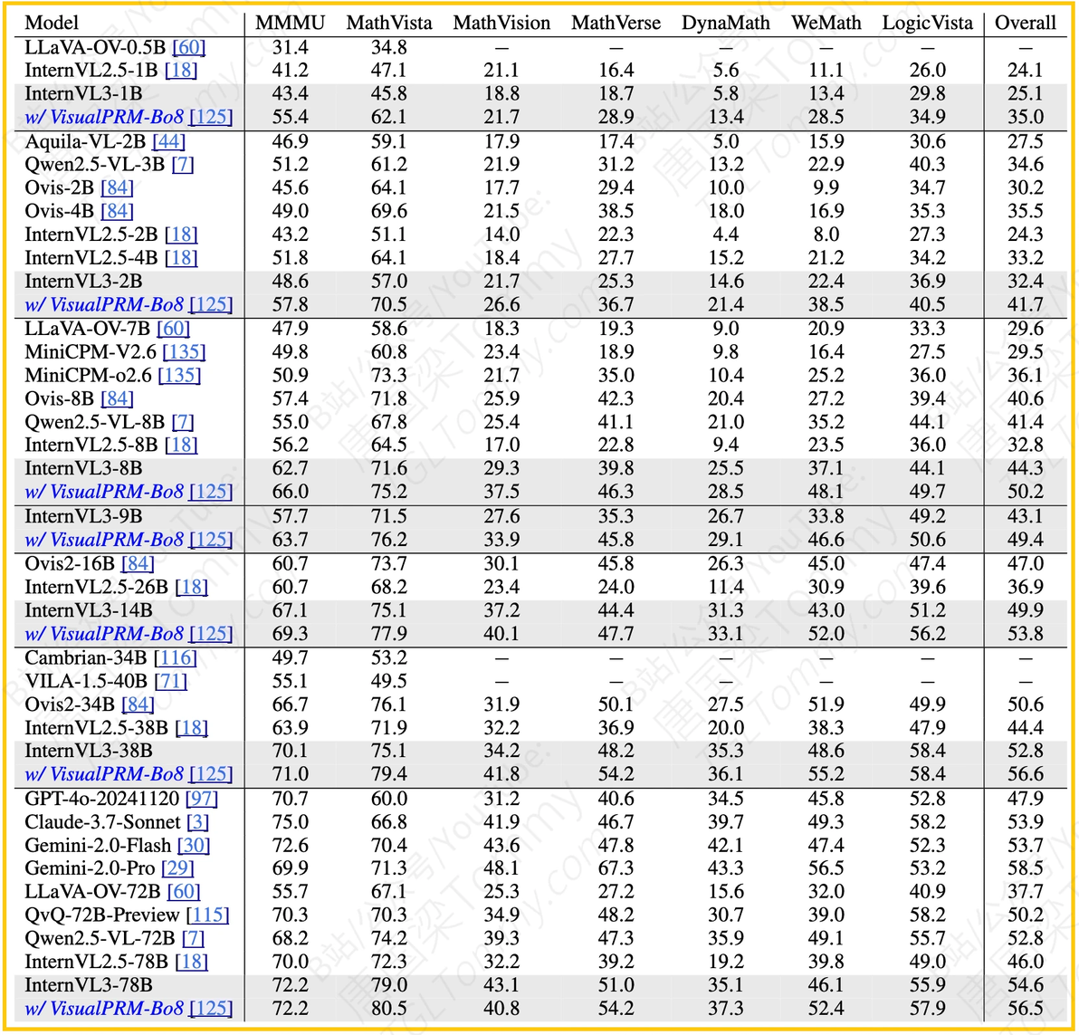 InternVL3 如何通过统一预训练解决多模态对齐难题 - 哔哩哔哩