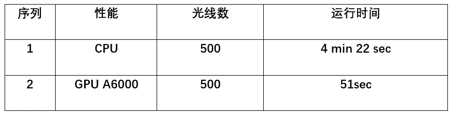 技术分享 |领略Ansys Speos 2023 GPU无与伦比的提速体验 - 哔哩哔哩