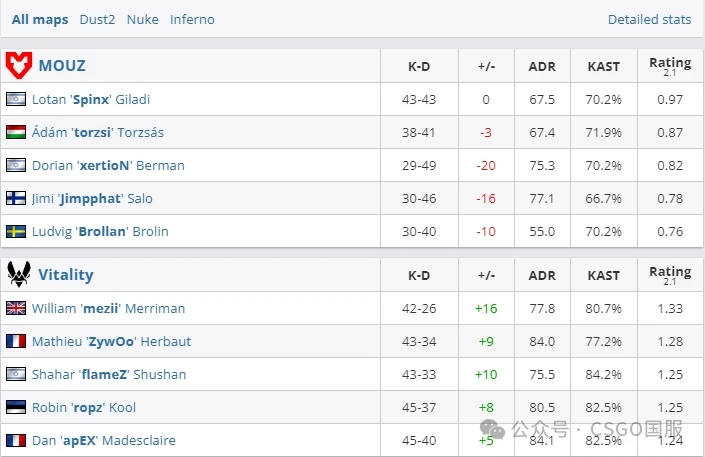 Vitality横扫MOUZ，斩获EPL S21冠军！ZywOo拿到第22枚MVP，超越s1mple - 哔哩哔哩
