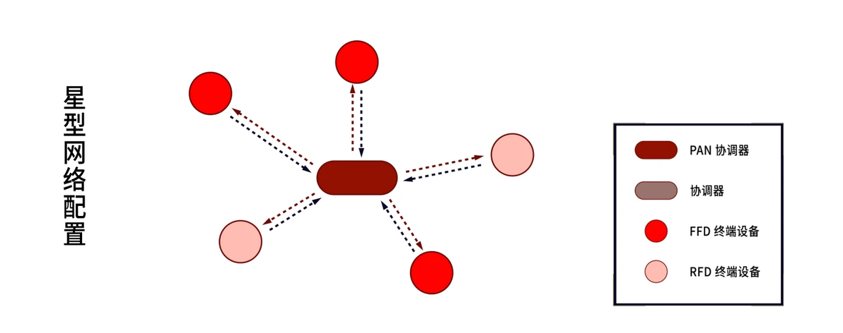 MiWi｜Microchip开发的专有无线通信协议，适用于低功耗、短距离的无线个 - 哔哩哔哩
