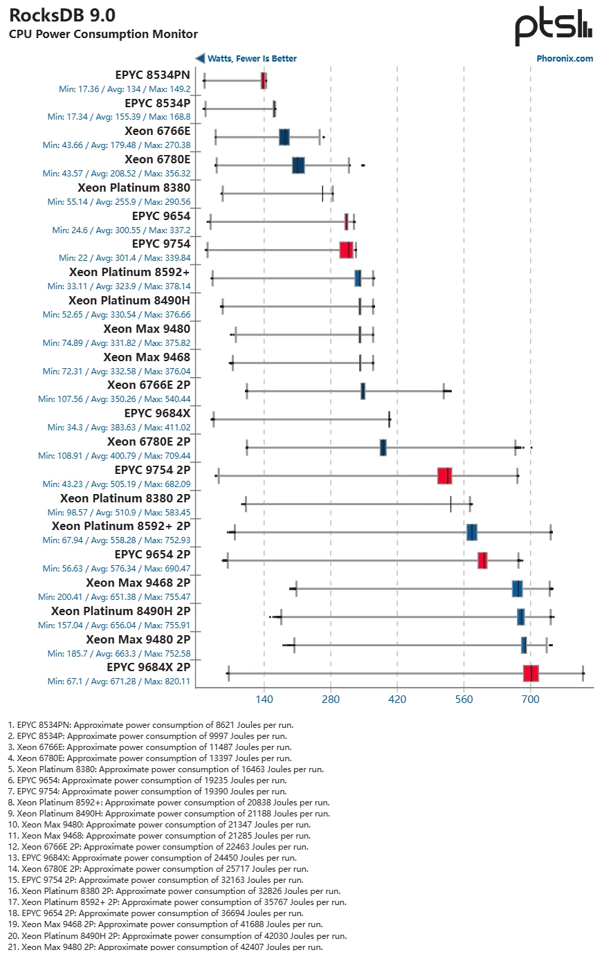 Intel Xeon 6 6780E/6766E 性能测试 - 哔哩哔哩