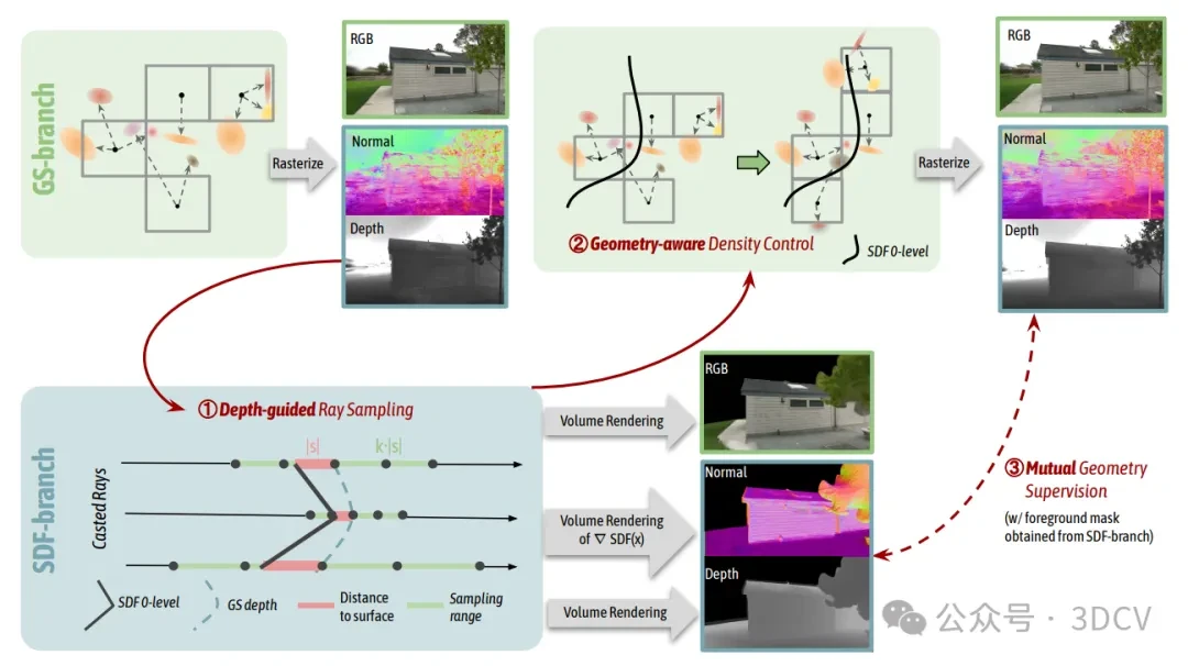 上海 AI Lab&港中文！3DGS与SDF相结合，增强渲染和重建质量 - 哔哩哔哩
