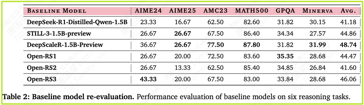 Tina：LoRA赋能的微小Reasoning模型，低成本实现强大推理能力 - 哔哩哔哩