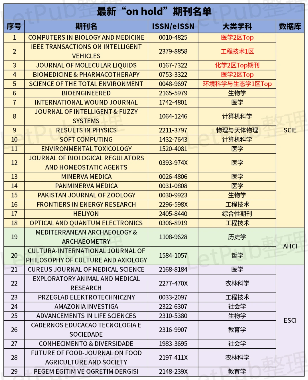 避坑！最新“on hold”SCI期刊名单来了 - 哔哩哔哩