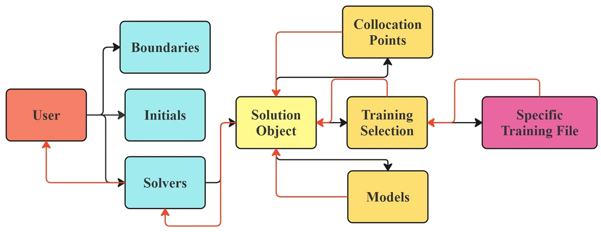 连登Nature和Science正刊！PINN网络热度下降？不存在的 - 哔哩哔哩