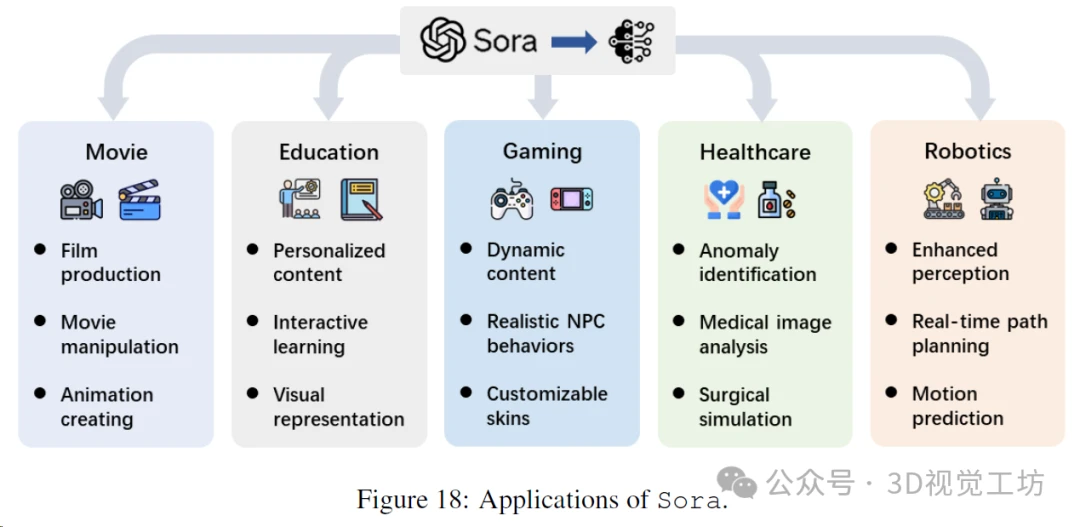 爆火的Sora背后是什么？有哪些应用？首篇Sora综述来了！ - 哔哩哔哩