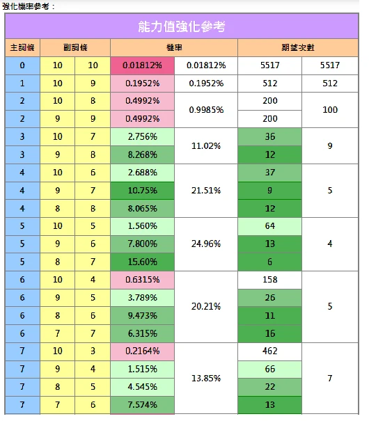冒险岛6转系统介绍+hexa stat详解+hexa stat核心抉择/重置策略 - 哔哩哔哩