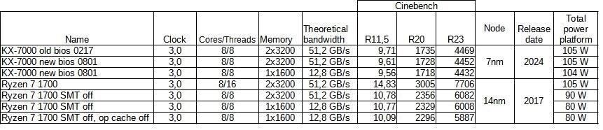 随着测试越来越多，基本可以肯定兆芯kx7000的IPC为8分跟1分左右 - 哔哩哔哩