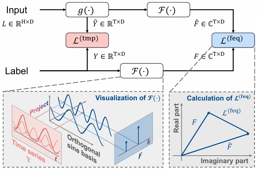频域+时间序列，一行代码稳定提升预测精度！ - 哔哩哔哩
