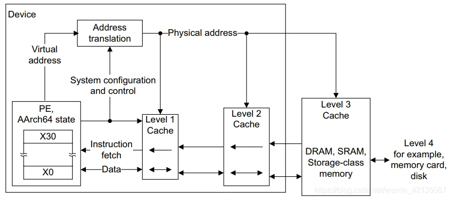 [mmu/cache]-ARMV8-aarch64的虚拟内存(mmu/tlb/cache)介绍-概念扫盲 - 哔哩哔哩