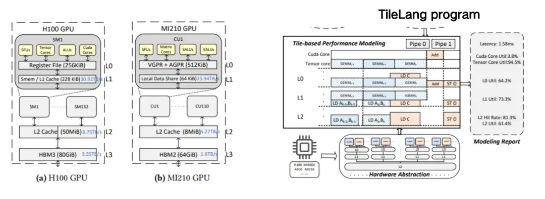 Tile级原语与自动推理机制融合，TileAI社区发起人深度剖析TileLang核心技术与优势 - 哔哩哔哩