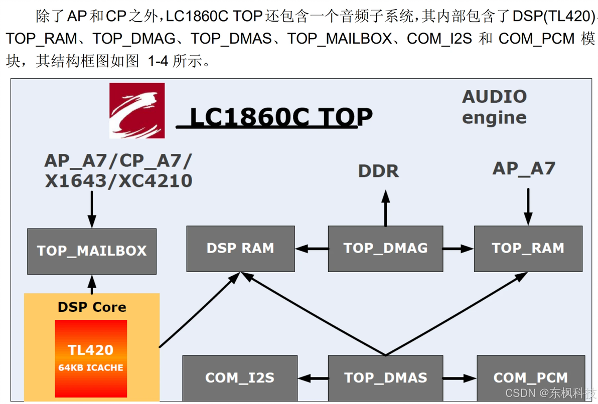 【大疆 SDR 图传 P1 】 功能拆解，通信功能剖析 - 哔哩哔哩