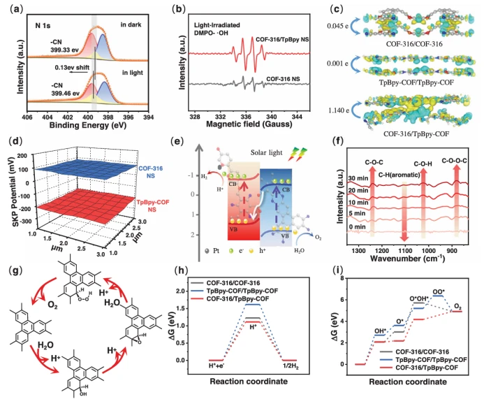 【文献解读】AM：创新型COF/COF有机S-型异质结助力可见光全解水 - 哔哩哔哩