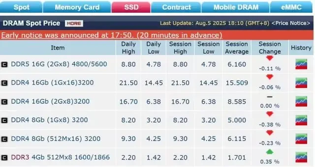 [转载]DRAM 史上最大代际倒挂继续：三星将延长 DDR4 生产期限至 2026 年 - 哔哩哔哩