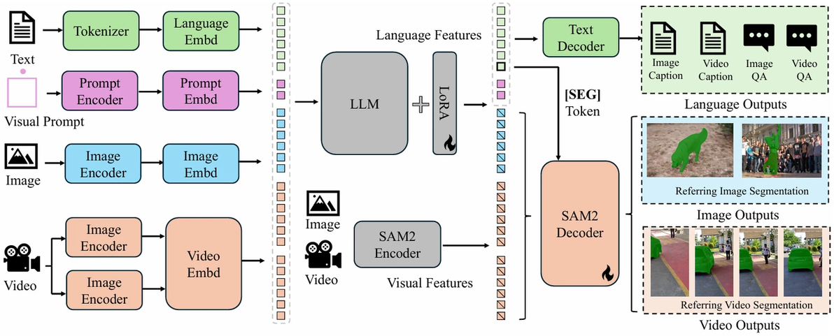凭借SAM+多模态又发一篇CVPR！字节＆北大都在做，跟上别掉队了！ - 哔哩哔哩
