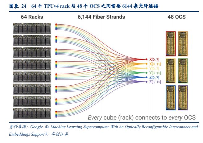 通信：新技术巡礼，深度拆解Google OCS及其产业链演进的投资机遇 - 哔哩哔哩