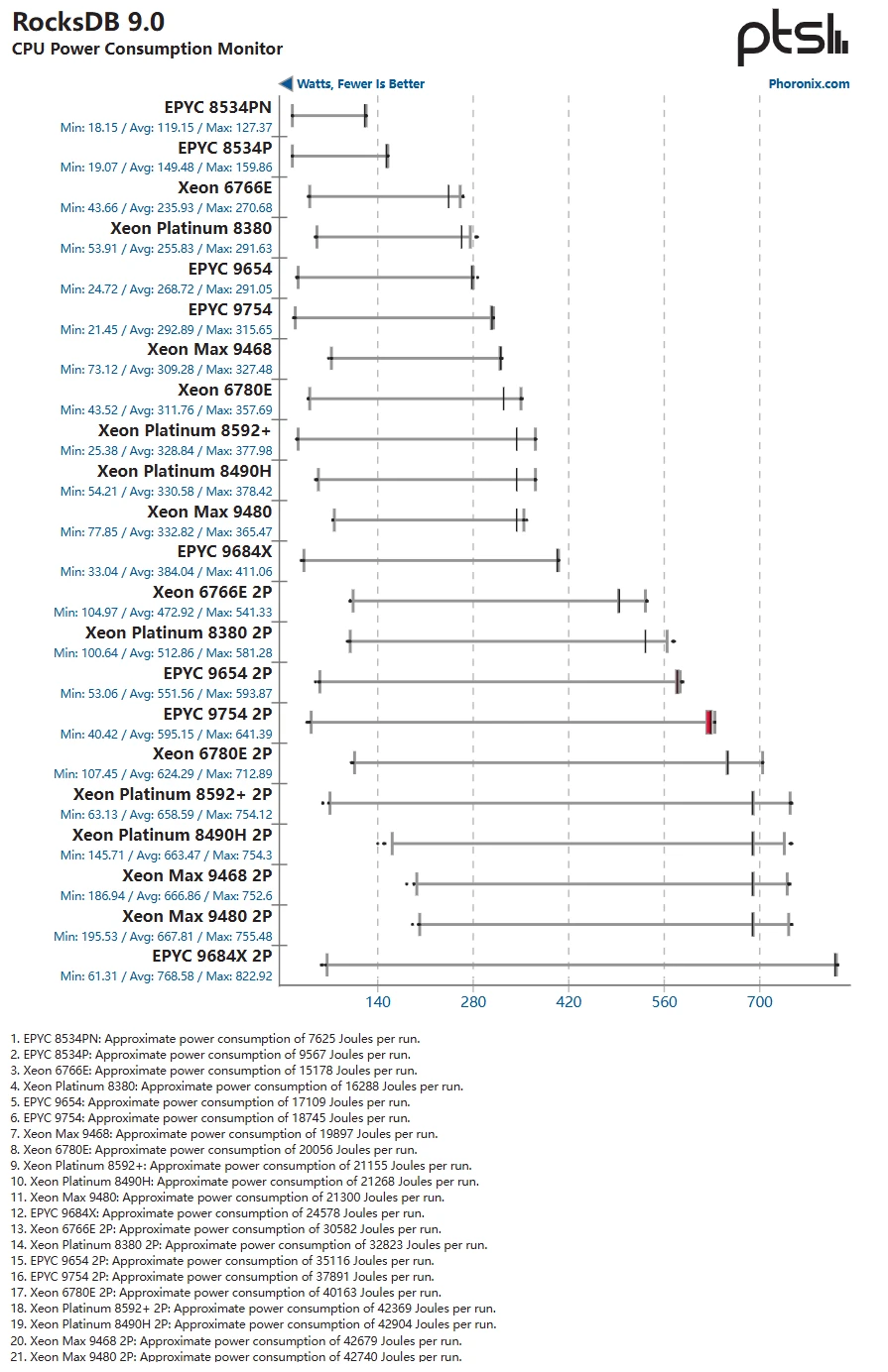 Intel Xeon 6 6780E/6766E 性能测试 - 哔哩哔哩