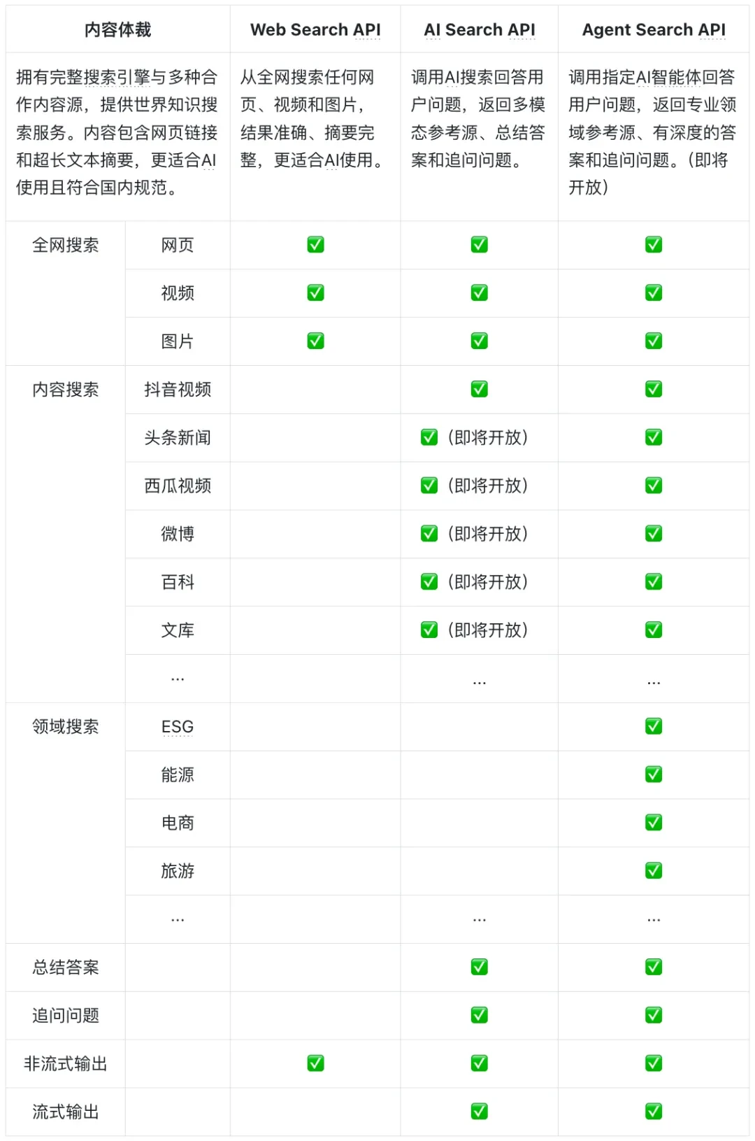 【2024年8月】盘点国内可用的Web Search API，博查 vs Exa - 哔哩哔哩