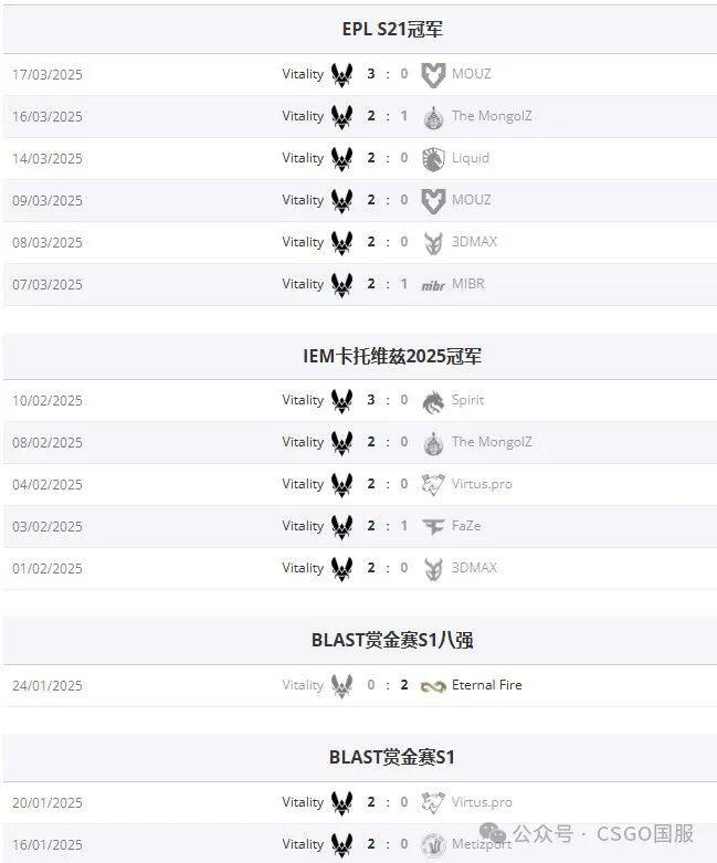 Vitality横扫MOUZ，斩获EPL S21冠军！ZywOo拿到第22枚MVP，超越s1mple - 哔哩哔哩