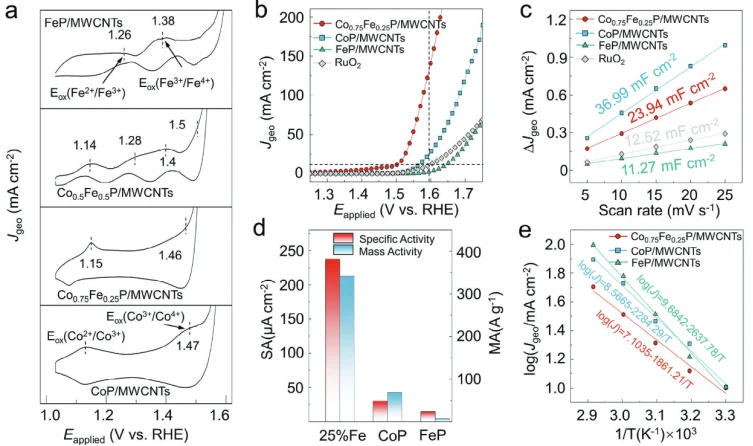 最新AFM：FeCo双原子协同实现OER性能综合提升，氧化与自旋调控是关键 - 哔哩哔哩