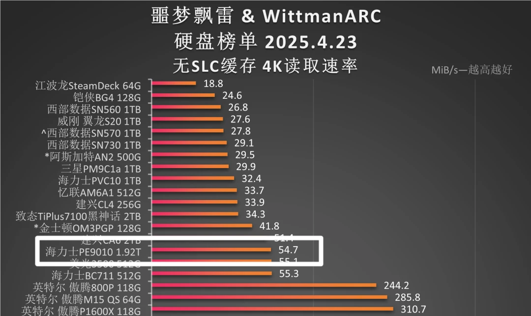 低功耗硬盘"大船"靠岸？海力士PE9010简测 - 哔哩哔哩