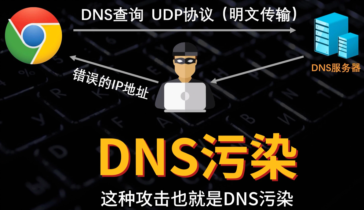 DNS污染？SNI阻断？全新网络协议保护隐私安全 - 哔哩哔哩