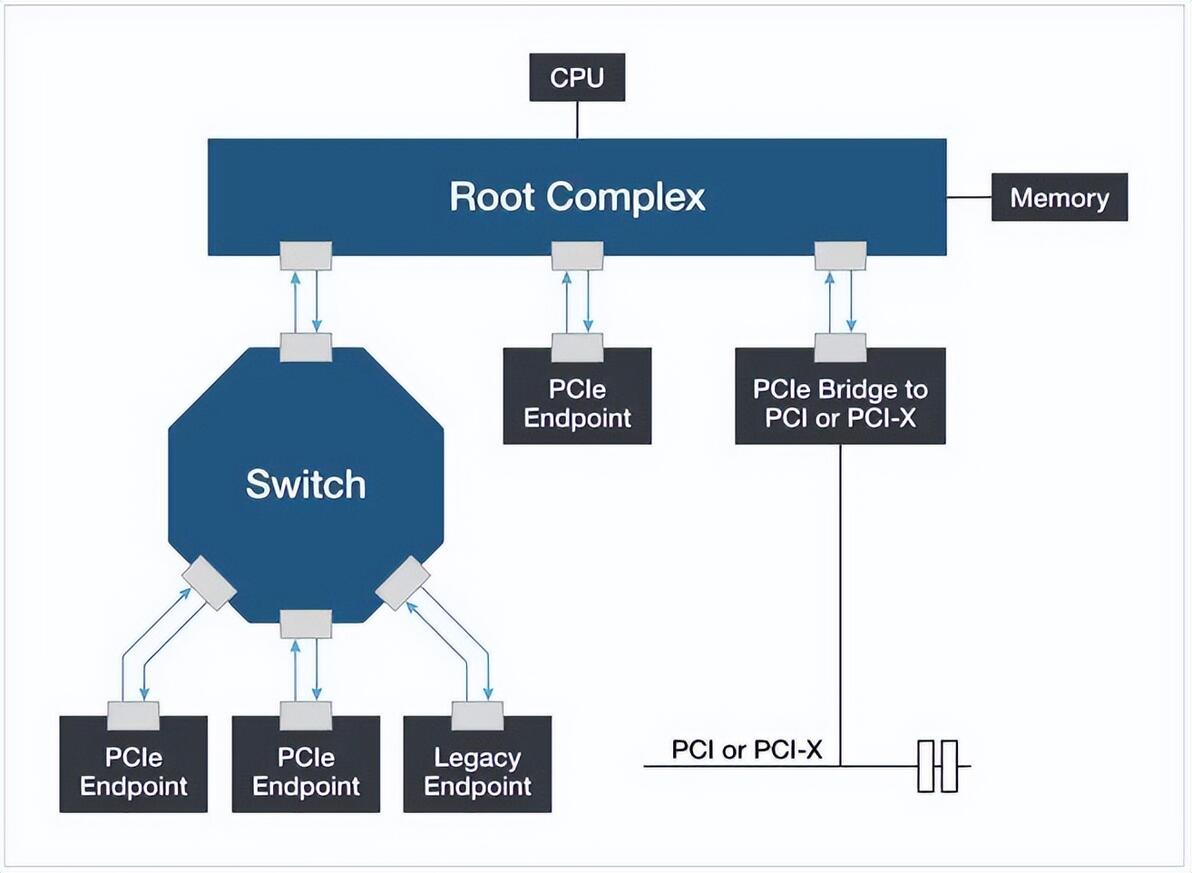 应用指南 | 如何使用LTSSM功能表征PCIe设备性能 - 哔哩哔哩