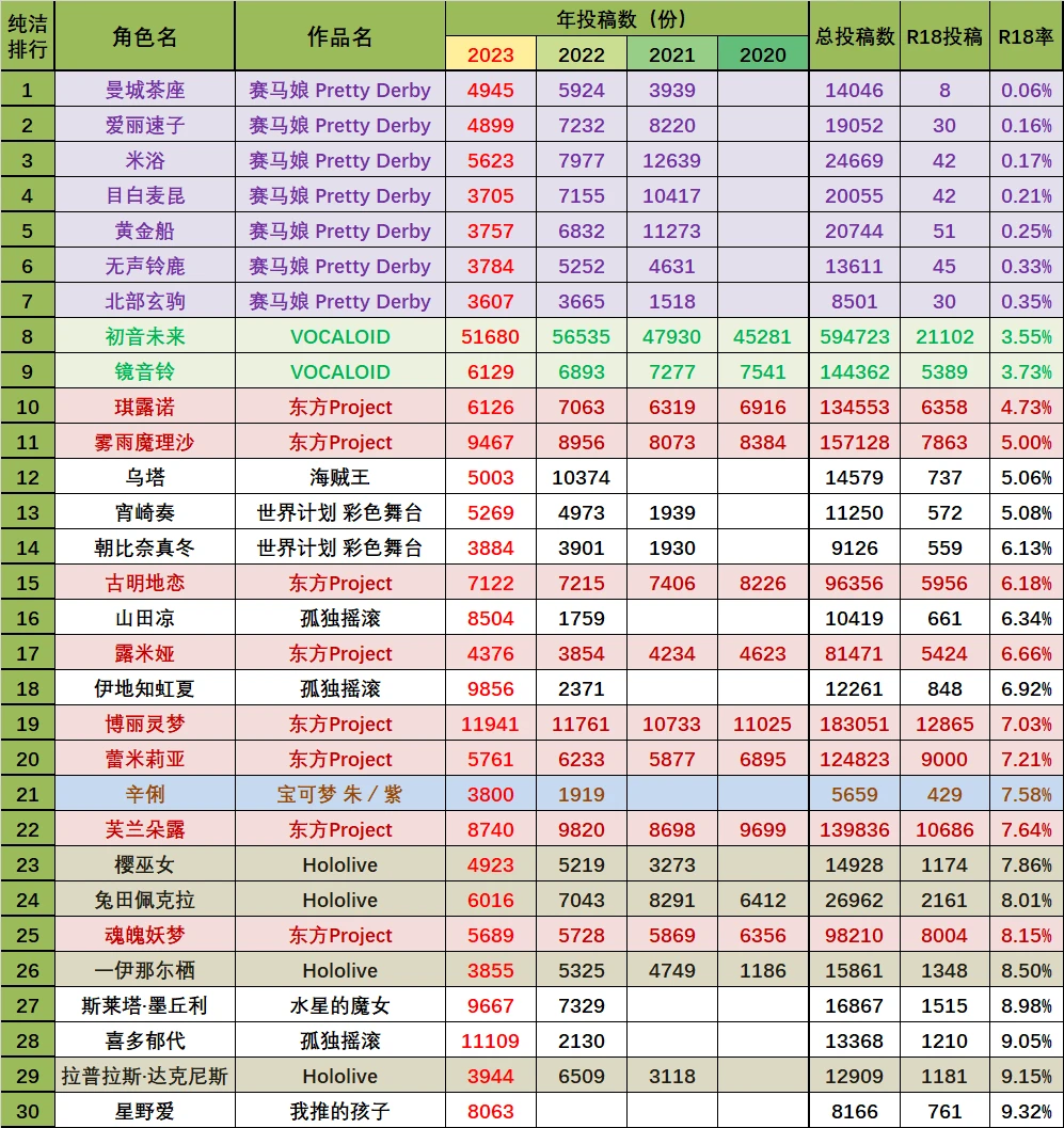 【Pixiv】2023年度P站女角色投稿数TOP100 - 哔哩哔哩