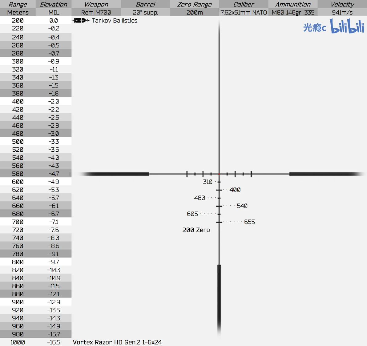 (0.15已失效)逃离塔科夫 Rem M700 弹道射表 - 哔哩哔哩
