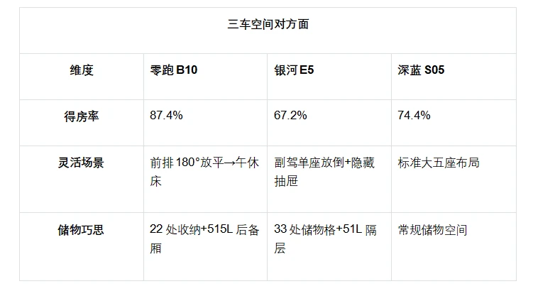 城市通勤新选：零跑B10、银河E5、深蓝S05实用对比 - 哔哩哔哩