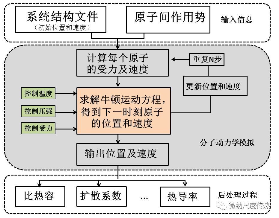 分子动力学模拟与纳米尺度传热 一 :lammps模拟软件入门 哔哩哔哩