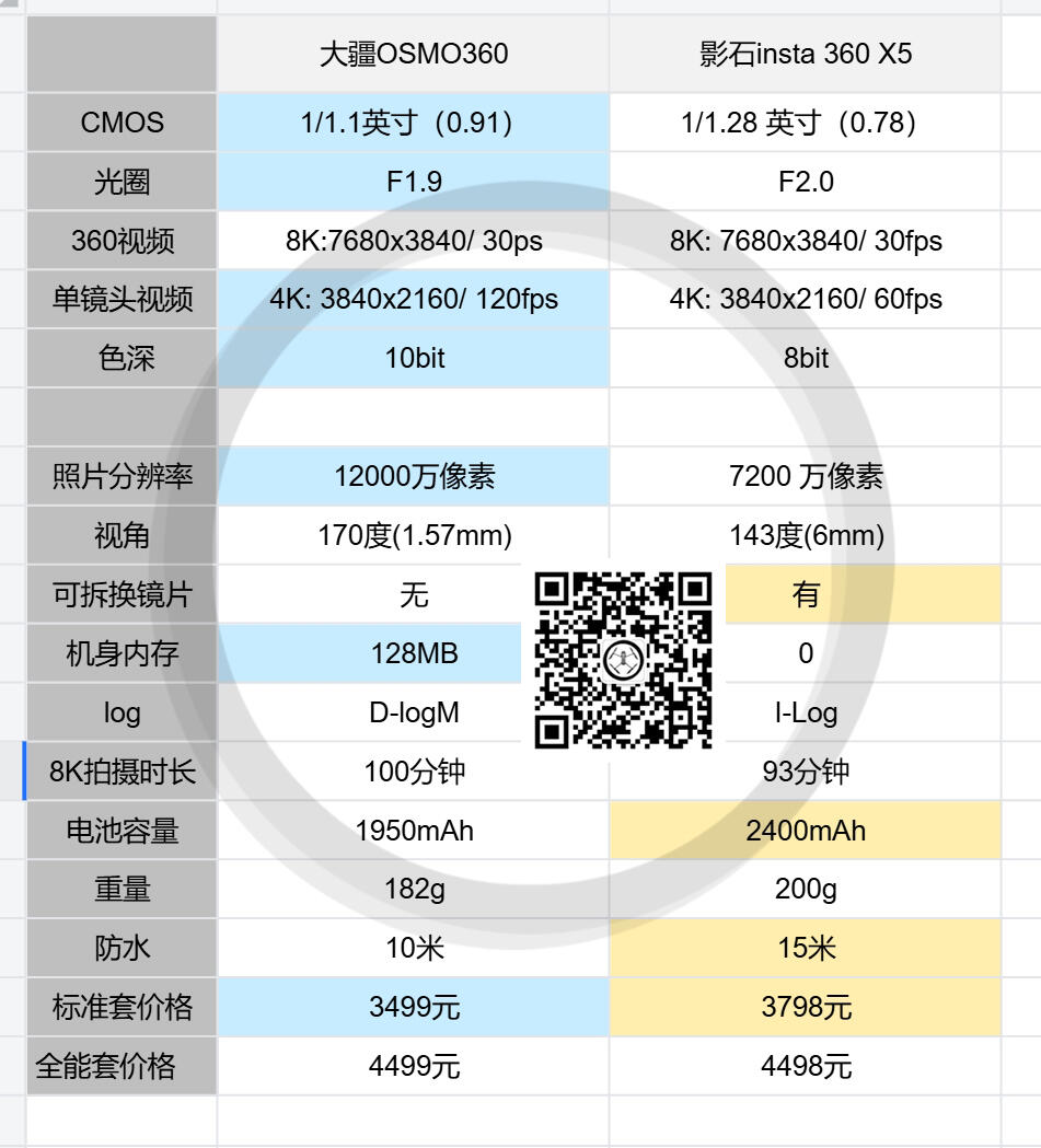 大疆OSMO360 vs 影石Insta360 X5参数对比 - 哔哩哔哩