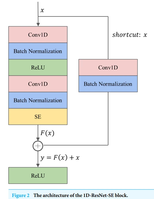 ResNet结合LSTM王炸创新！最新SOTA方案预测准确率超91% - 哔哩哔哩