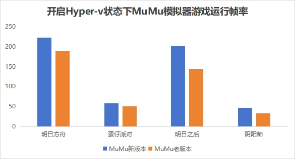 想用模拟器又不想关闭Hyper-V? 可与Hyper-V共存的MuMu模拟器来啦 - 哔哩哔哩