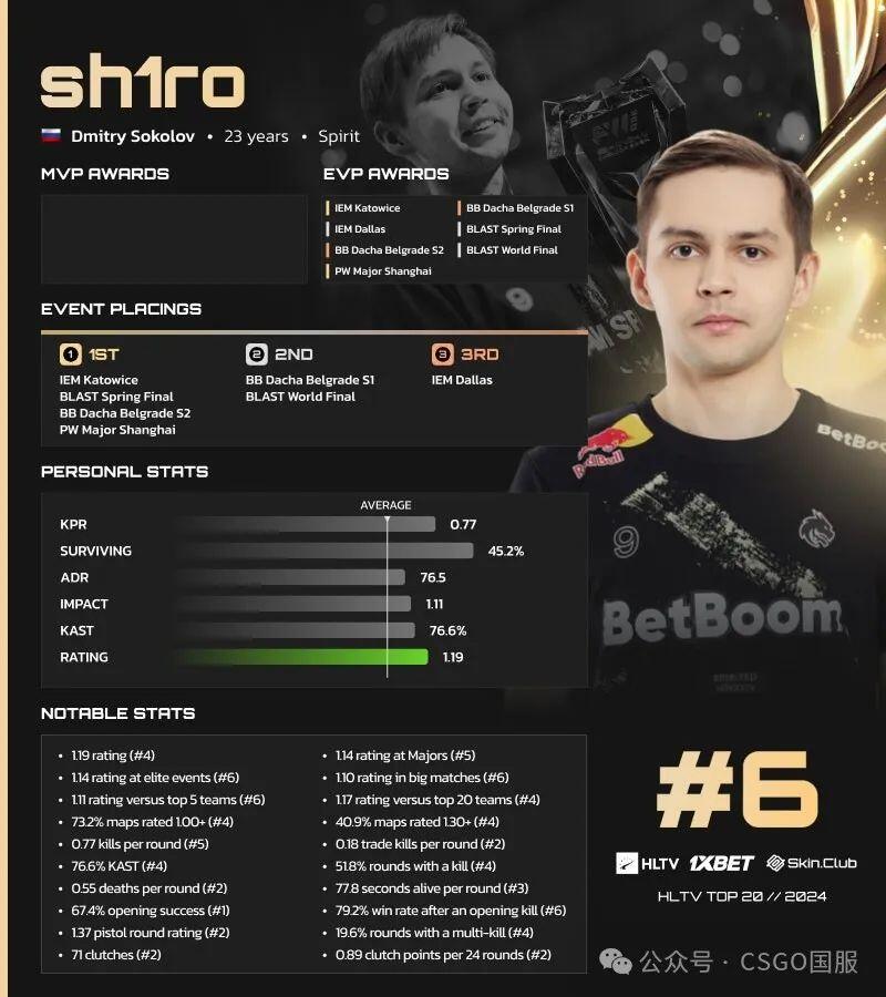 【2024TOP20】第6名：sh1ro！历史上首次没有丹麦选手进入年度TOP20 - 哔哩哔哩