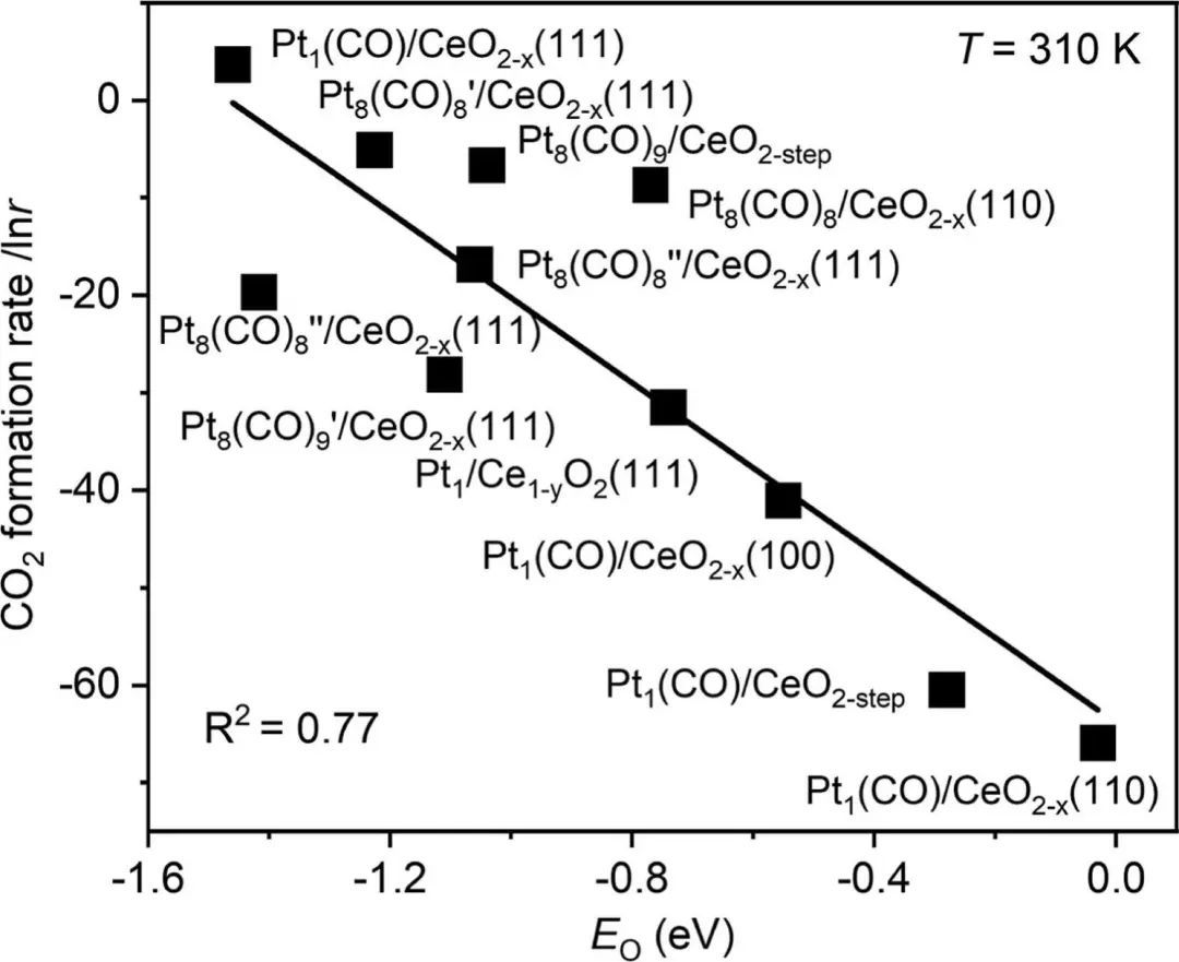 ACS Catalysis：高分散Pt@CeO2的动态稳定性显著影响CO氧化反应活性! - 哔哩哔哩