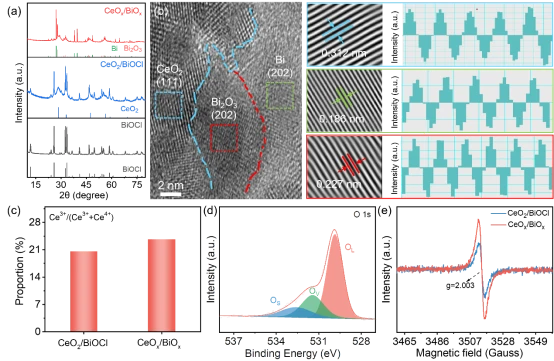 烟台大学刘开华/郑州大学易莎莎AFM: 氧空位与异质界面协同实现CO2高效电还原为甲酸 - 哔哩哔哩