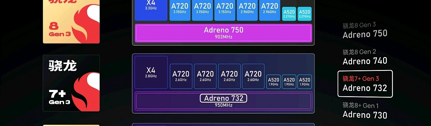 极客湾•骁龙7+Gen3，测评汇总：CPU能效，险胜骁龙8G2／GPU全面领先，骁龙8+G1 - 哔哩哔哩